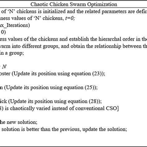 pseudocode of chaotic chicken swarm optimization ccso download scientific diagram