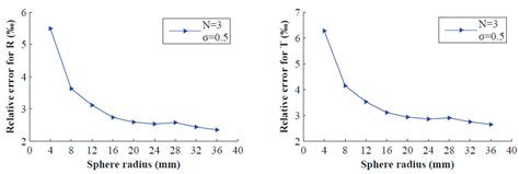 Structural Parameters Calibration For Binocular Stereo Vision Sensors Using A Double Sphere Target