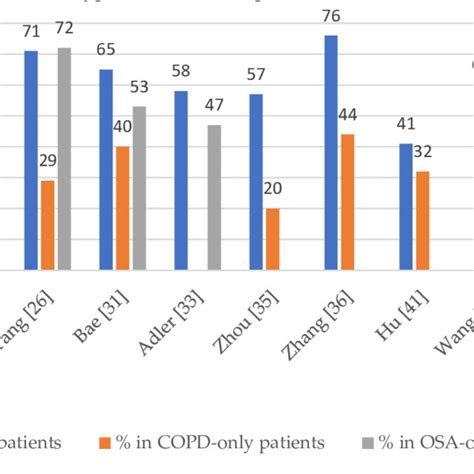 The Prevalence Of Hypertension In Os Copd Only And Osa Only Patients