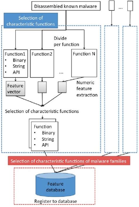 Figure 1 From A Malware Classification Method Based On Similarity Of Function Structure