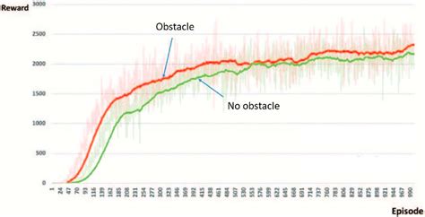 Distributed Multi‐agent Deep Reinforcement Learning For Cooperative Multi‐robot Pursuit Yu