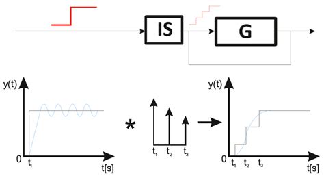 implementation of a input filter by a convolution operation where the
