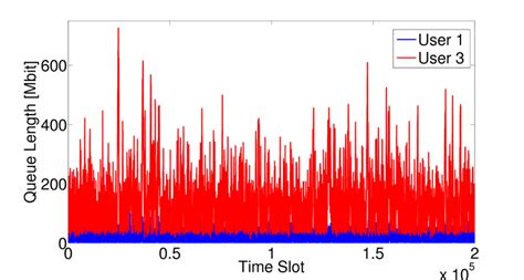 Dynamic Queue Lengths Download Scientific Diagram