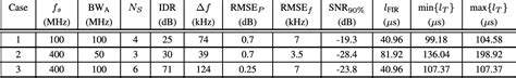 Table Vi From Implementation Of A Real Time Spectrum Analyzer On Fpga