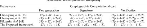 Table 5 From A Blockchain Framework In Post Quantum Decentralization Semantic Scholar