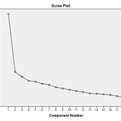 scree plot of eigenvalue vs component number about strategies used for
