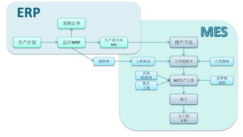 Mes系统 制造执行系统 生产管理 机器联网 质量检验 亚软数字技术有限公司