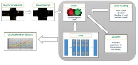 Figure 2 From Enhancing Traffic Efficiency Through Real Time Traffic Signal Control Using Deep Q