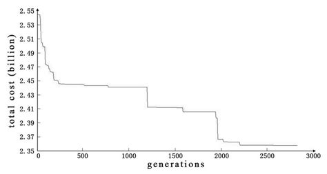 The Algorithm Converge Process Download Scientific Diagram