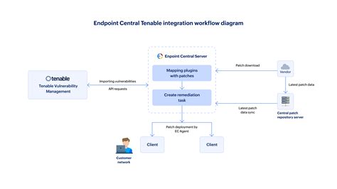 Tenable Io Integration Manageengine Endpoint Central