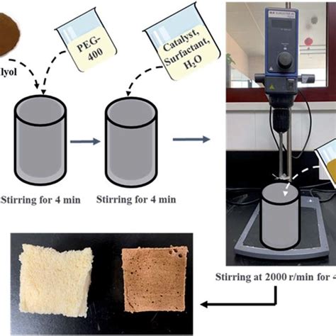 The Flow Diagram Of The Preparation Of Lignin Based Rigid Polyurethane Download Scientific