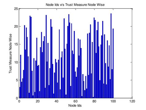 Trust Computation For Nodes Fig 8 Shows The Trust Computation For Nodes Download Scientific