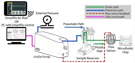 UniGo Microfluidic Pump Accurate And Pulse Free Flow For Microfluidic Applications