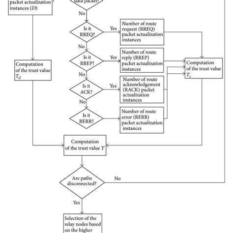 The Flowchart Of The Algorithm For Hybrid Manet Dtn Download Scientific Diagram
