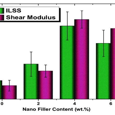 The Ilss And Shear Modulus Of Flax Ops Nanofiller Epoxy Based Hybrid