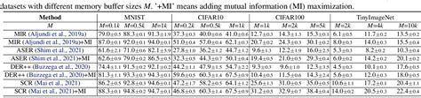 Table 7 From Online Continual Learning Through Mutual Information