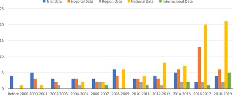Trends Of The Data Source Types Used For Profiling The Target