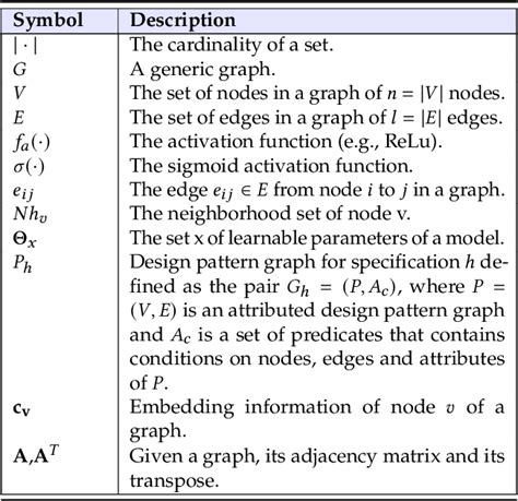 Table 2 From Design Patterns Mining Using Neural Sub Graph Matching