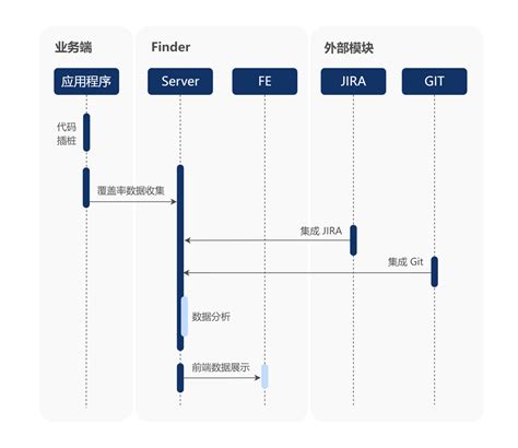 全栈代码测试覆盖率及用例发现系统的建设和实践 个人文章 SegmentFault 思否