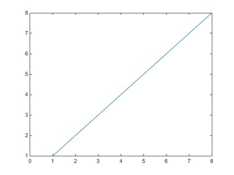 Default Values For Automatically Calculated Properties Matlab And Simulink