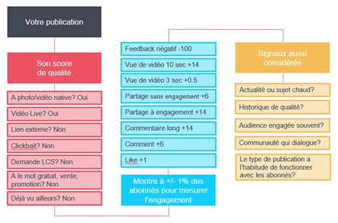 10 Ways To Outsmart The Facebook Algorithm Vio Numérique Vio Numérique