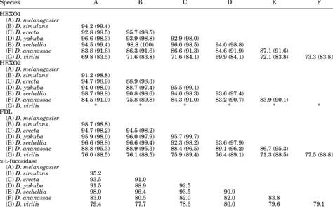 Pairwise Identity Matrix Of Predicted Protein Sequences Download Table