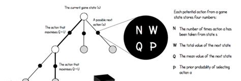 Alphazero A Deep Neural Network Dnn And Monte Carlo Tree Search