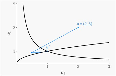 Algorithm Deep Dive Newtons Method Optimise Consultancy