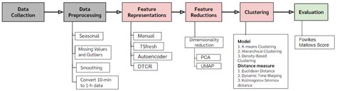 water free full text hydrological time series clustering a case