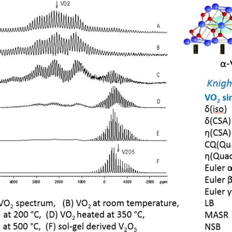 Xrd Patterns The Vanadium Oxide Thin Films Were Prepared From