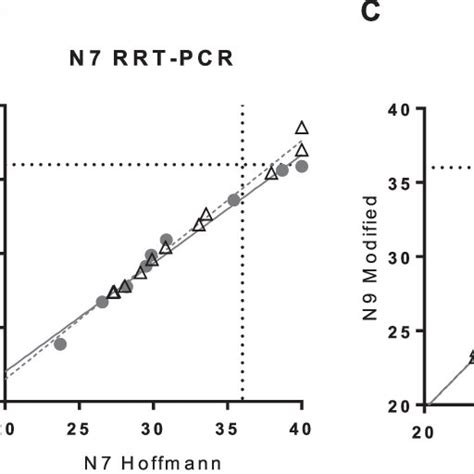 A Comparison Of Ct Values Obtained By Testing Rna Extracted From 50