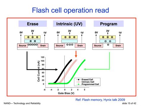 01 Nand Flashreliabilitynotes Pdf Operating Systems Computer