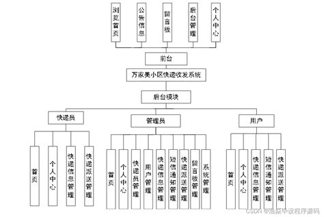 计算机毕设ssm基于bs架构的万家美小区快递收发系统设计与实现6ac589源码数据库lwbs架构通知功能如何实现 Csdn博客
