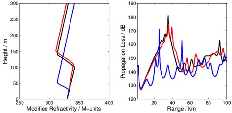 Three Different Surface Based Duct Profiles And Their Corresponding Download Scientific Diagram