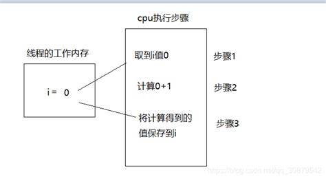 volatile为什么不能保证 i 的线程安全 单例模式的双重检查 dcl 为什么要加volatile volatile 可以避免 单例模式
