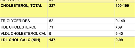 Any Idea What High Ldl High Hdl High Total Cholesterol But Normal Range Triglycerides And Vldl