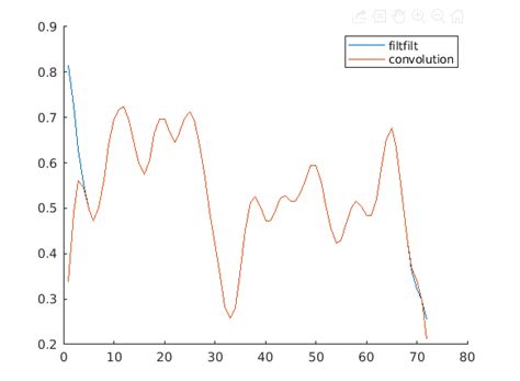What Actually Are The Transfer Functions In Filtfilt Matlab S Zero Offset Filter Stack Overflow