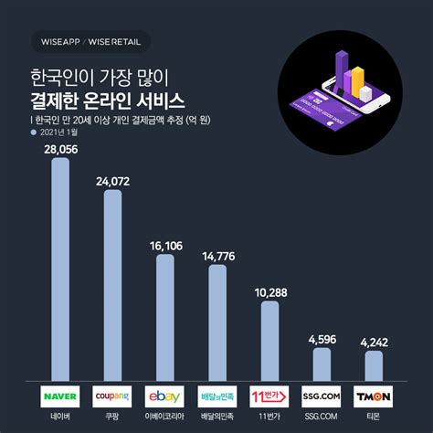 한국인이 가장 많이 결제한 온라인 서비스 Top 3 네이버 쿠팡 이베이 플래텀