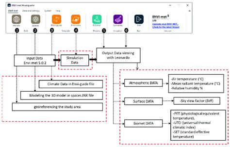 Envi Met Simulation Process Diagram Download Scientific Diagram
