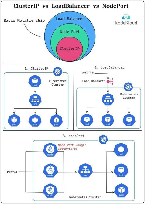 Lionel Tchami On Linkedin 🚨 Mastering Kubernetes Services Clusterip Loadbalancer Nodeport 🚨 In
