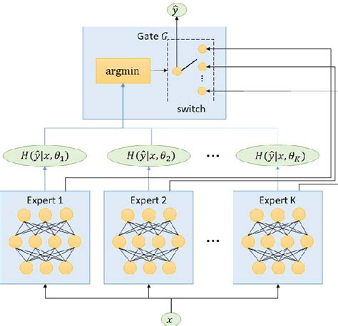 At The Inference Stage It Is Sufficient To Have The Arg Min Function Download Scientific