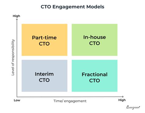 Fractional Interim Or Part Time CTO Choose A Model For Your Business