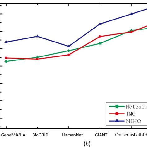 The Comparison Of Three Algorithm For Interaction Prediction Download Scientific Diagram