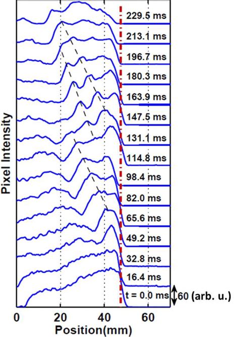 Time Evolution Of The Intensity Of The Wave Crest At Intervals Of