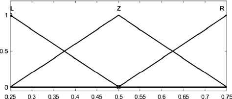 Fuzzification Step Of Each State Variable Download Scientific Diagram