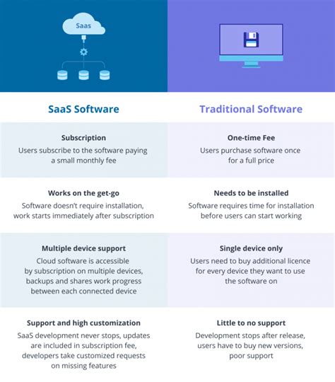 How To Build Your SaaS Product Benefits Types Development Costs
