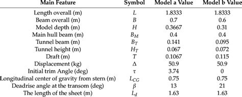 The Difference In Hull Parameters Between Model A And Model B Download Scientific Diagram