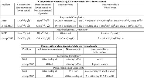 Table 1 From Provable Advantages For Graph Algorithms In Spiking Neural Networks Semantic Scholar