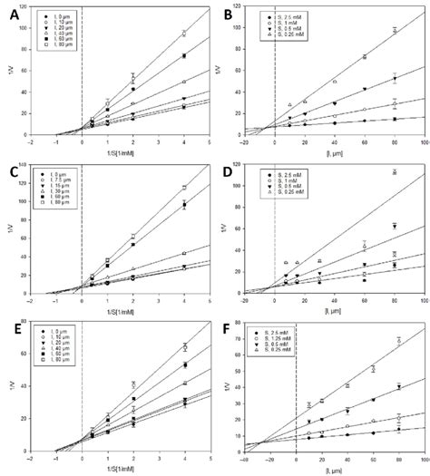 Lineweaver Burk Plots A C E And Dixon Plots B D F For The Download Scientific Diagram