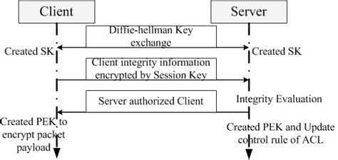Sequence Diagram During Integrity Measurement Download Scientific Diagram